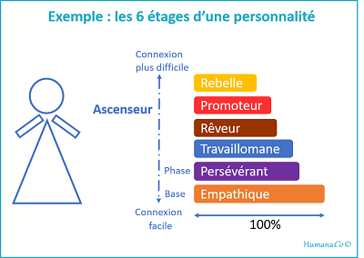 Comment manager les différentes personnalités grâce au Process ...